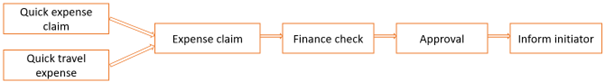 Schematic representation of the expense claim proces